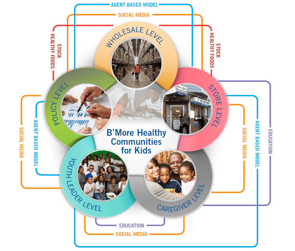 B'More Healthy Communities for Kids - Healthy Food Systems